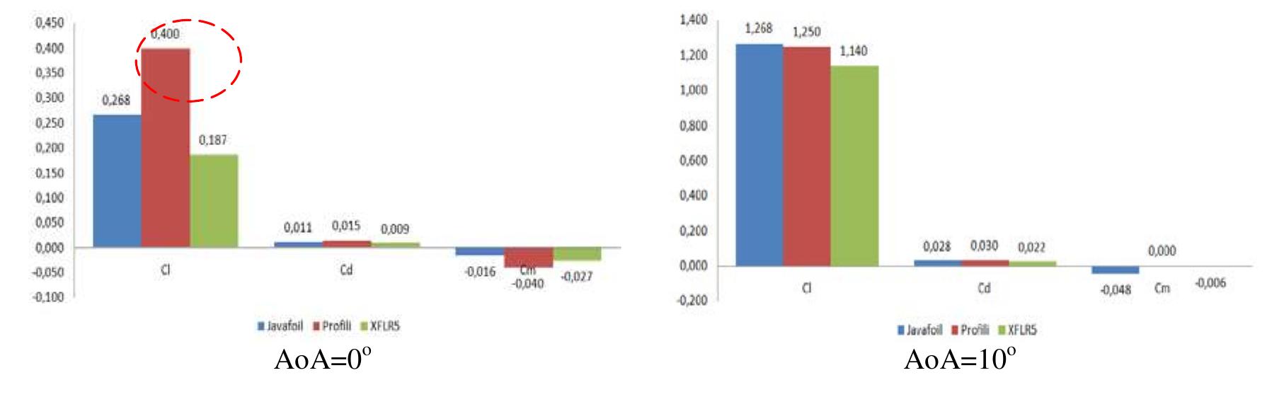 Figure 17 - Aerodynamic Analysis of the Clark Yh Airfoil