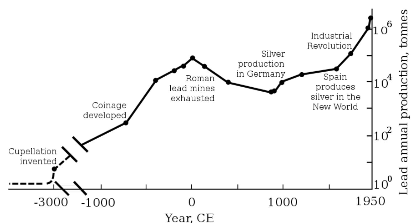 (PDF) Lead: properties, history, and applications