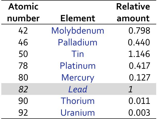 | solar system abundances!4j