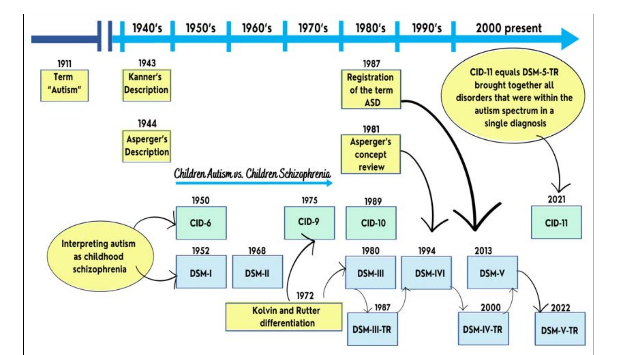 (PDF) Autism Spectrum Disorder: History, Concept and Future Perspective