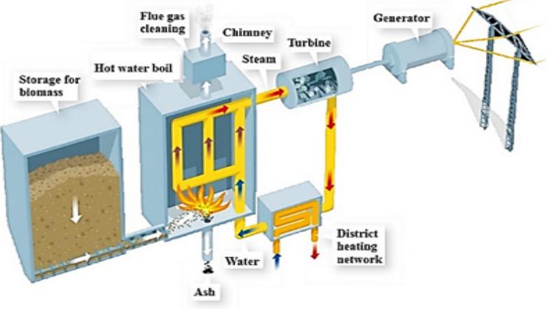 Basic process flow diagram of a biomass combustion power