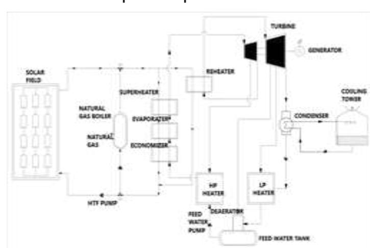 The t-s diagram of the solar-biomass hybrid power plant.!!3!