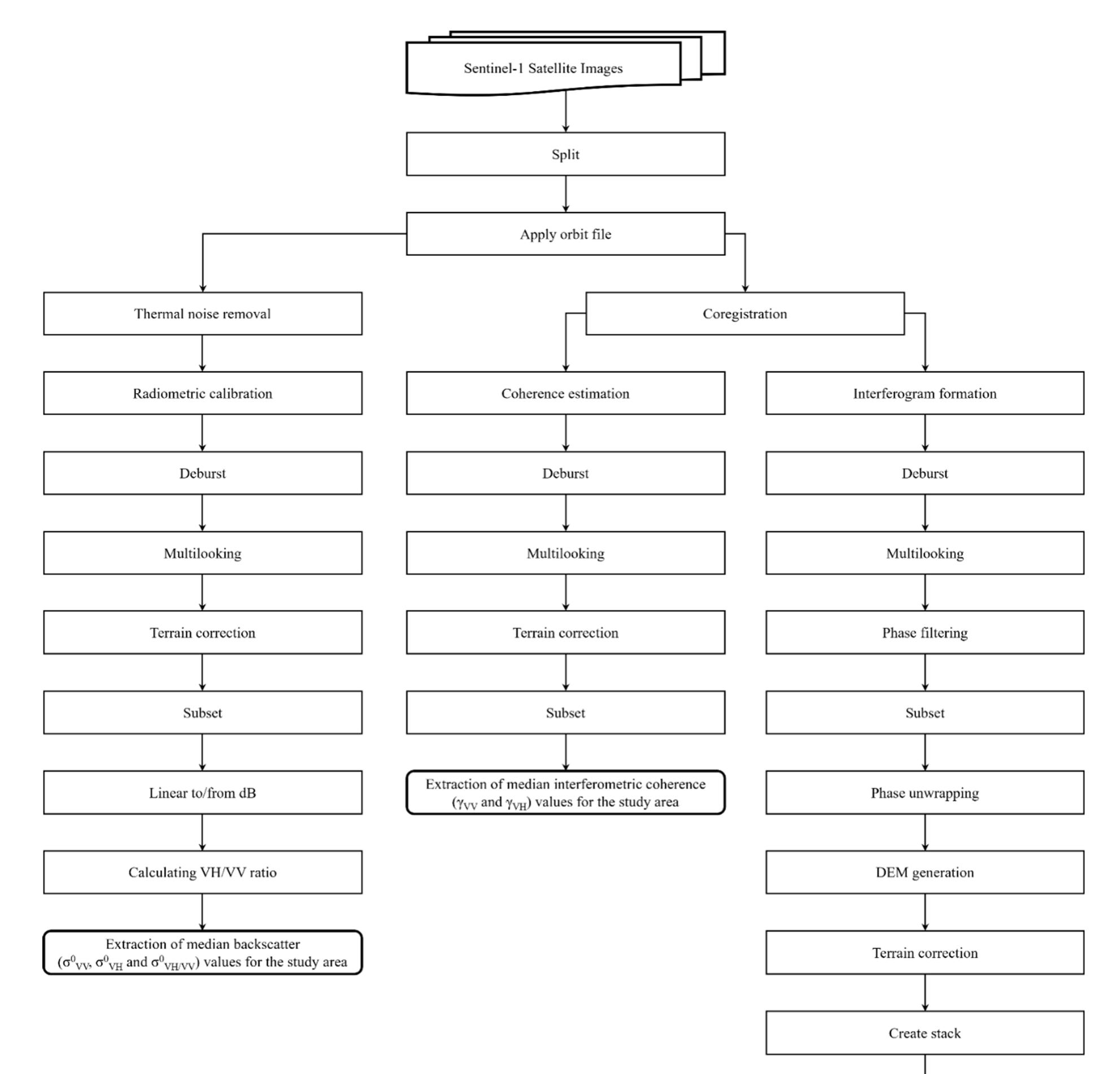 Flowchart for processing sentinel-1 satellite images.
