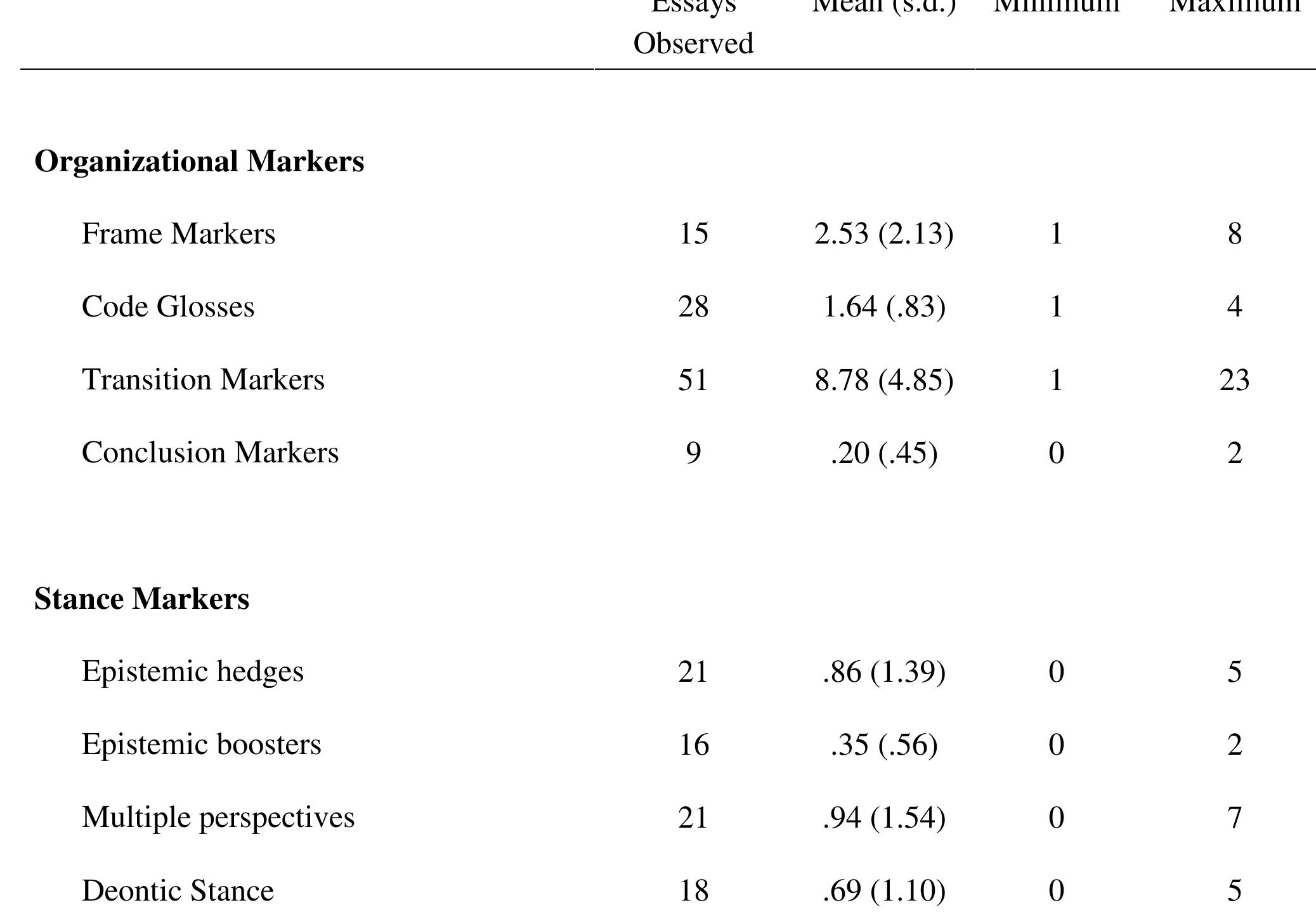 Types of organizational and stance markers (n=51)