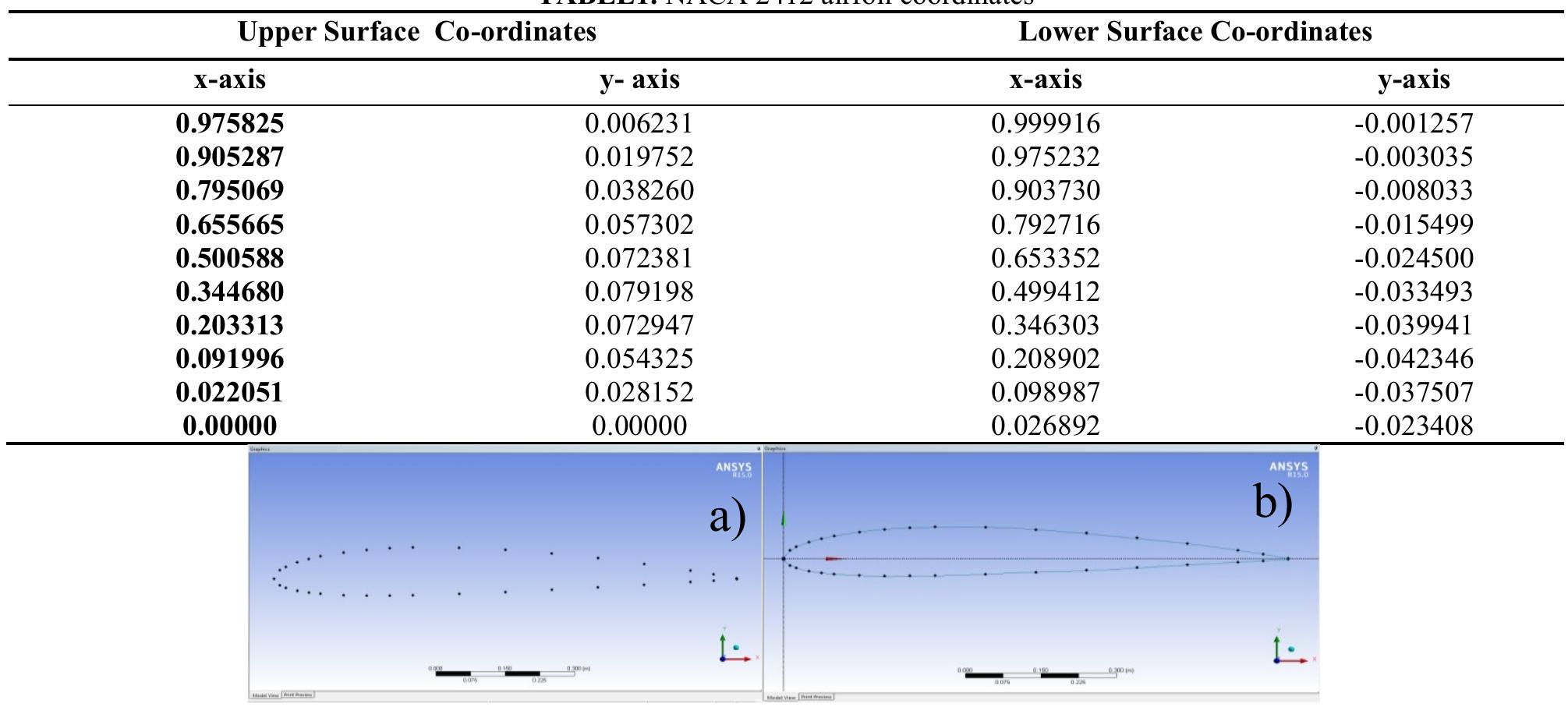 Airfoil geometry (a). imported naca 2412 airfoil coordinates