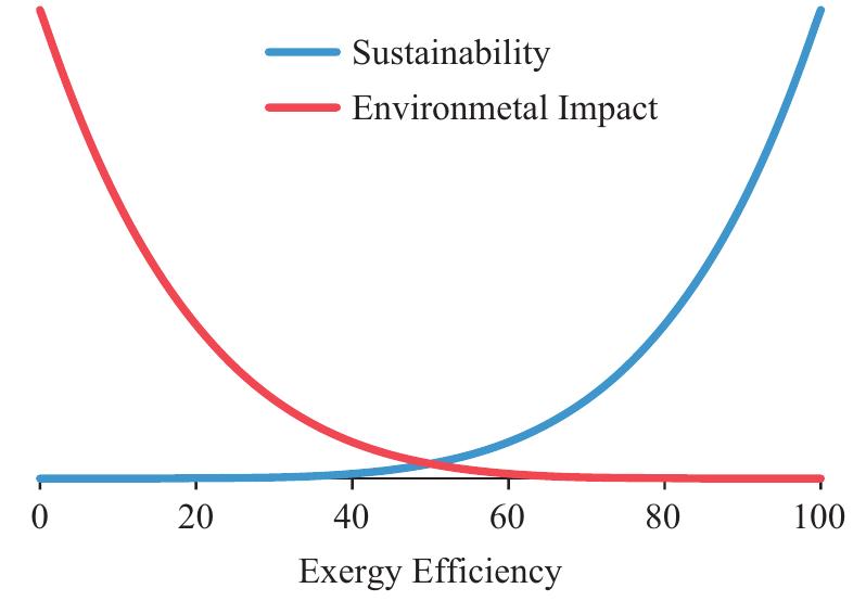Illustration of the relation between sustainability,