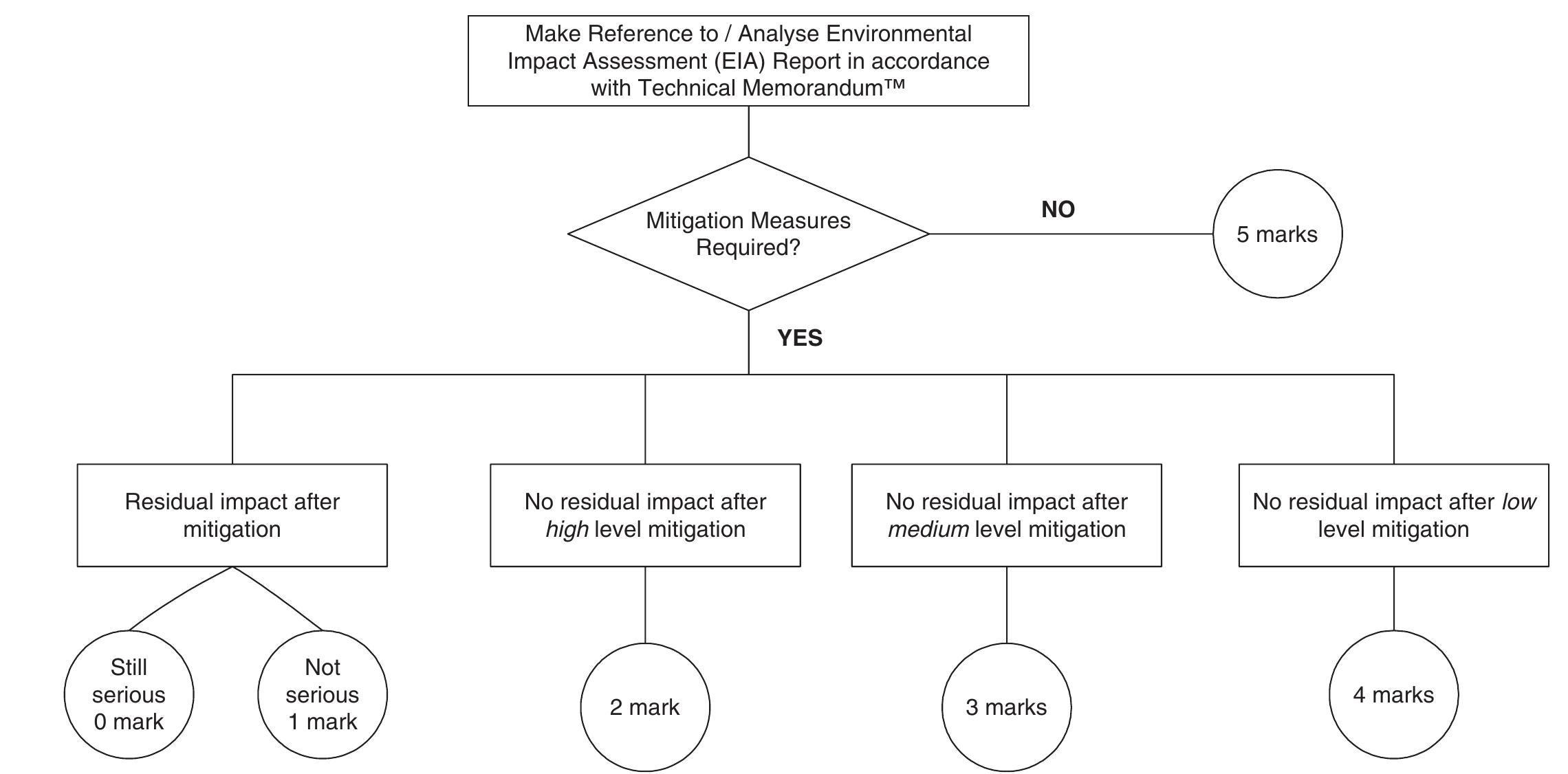 Flowchart for assessment method d (adapted from [32]). this
