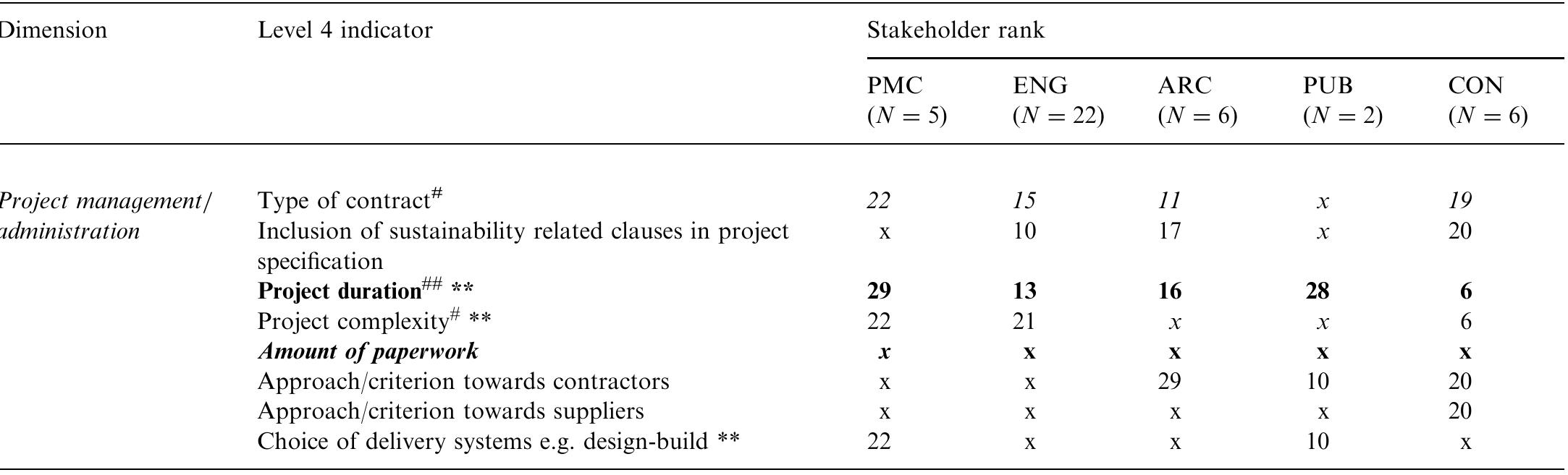 Key: pmc = project managers/ coordinators, eng = engineers,