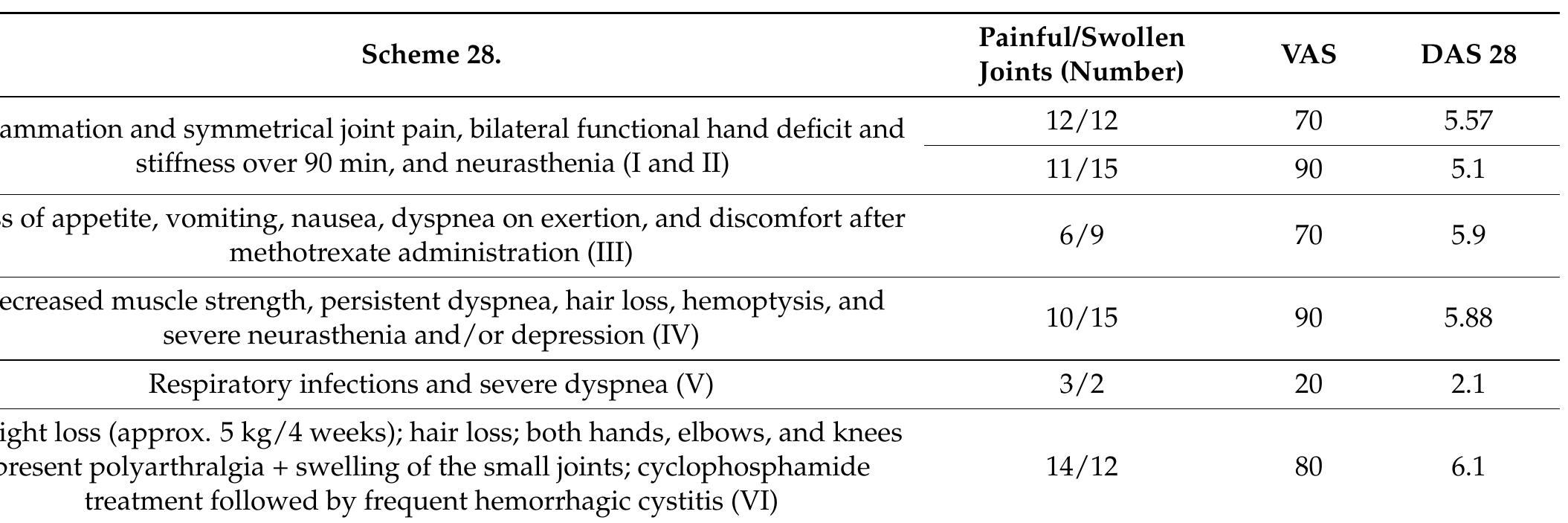 Das 28, disease activity score; vas, visual analogue scale.