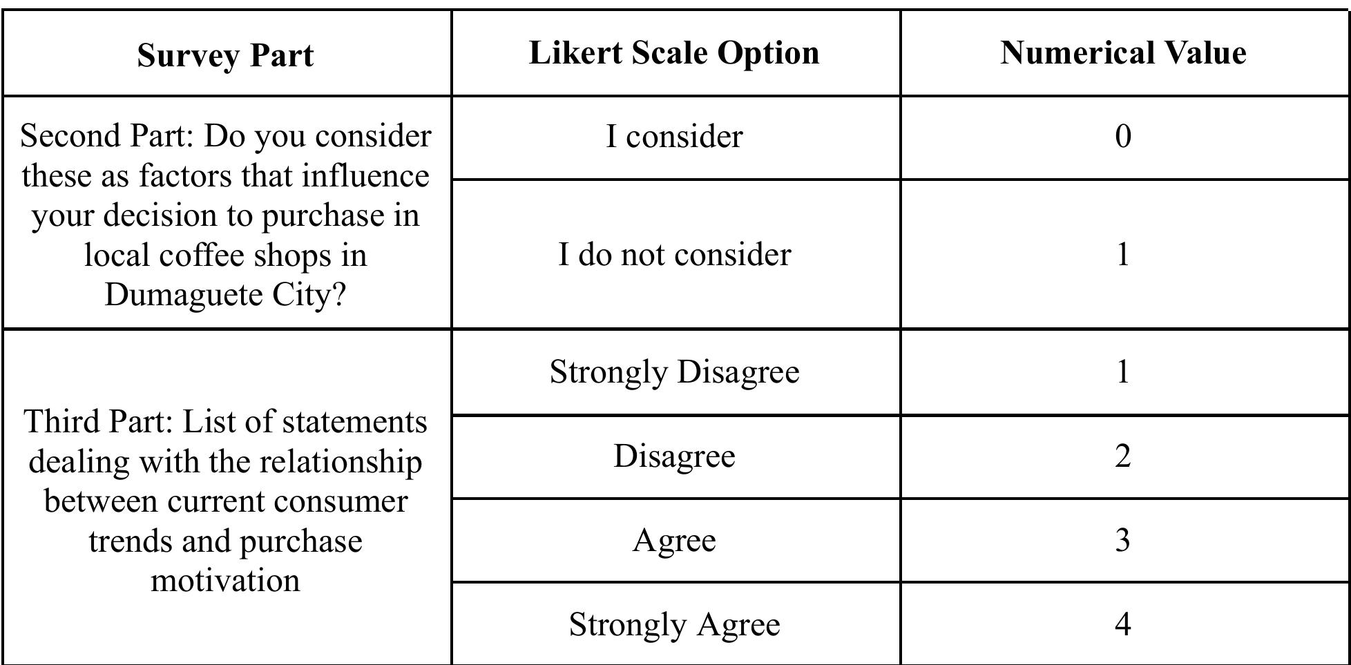 Numerical value for likert scale options analyzing the data,