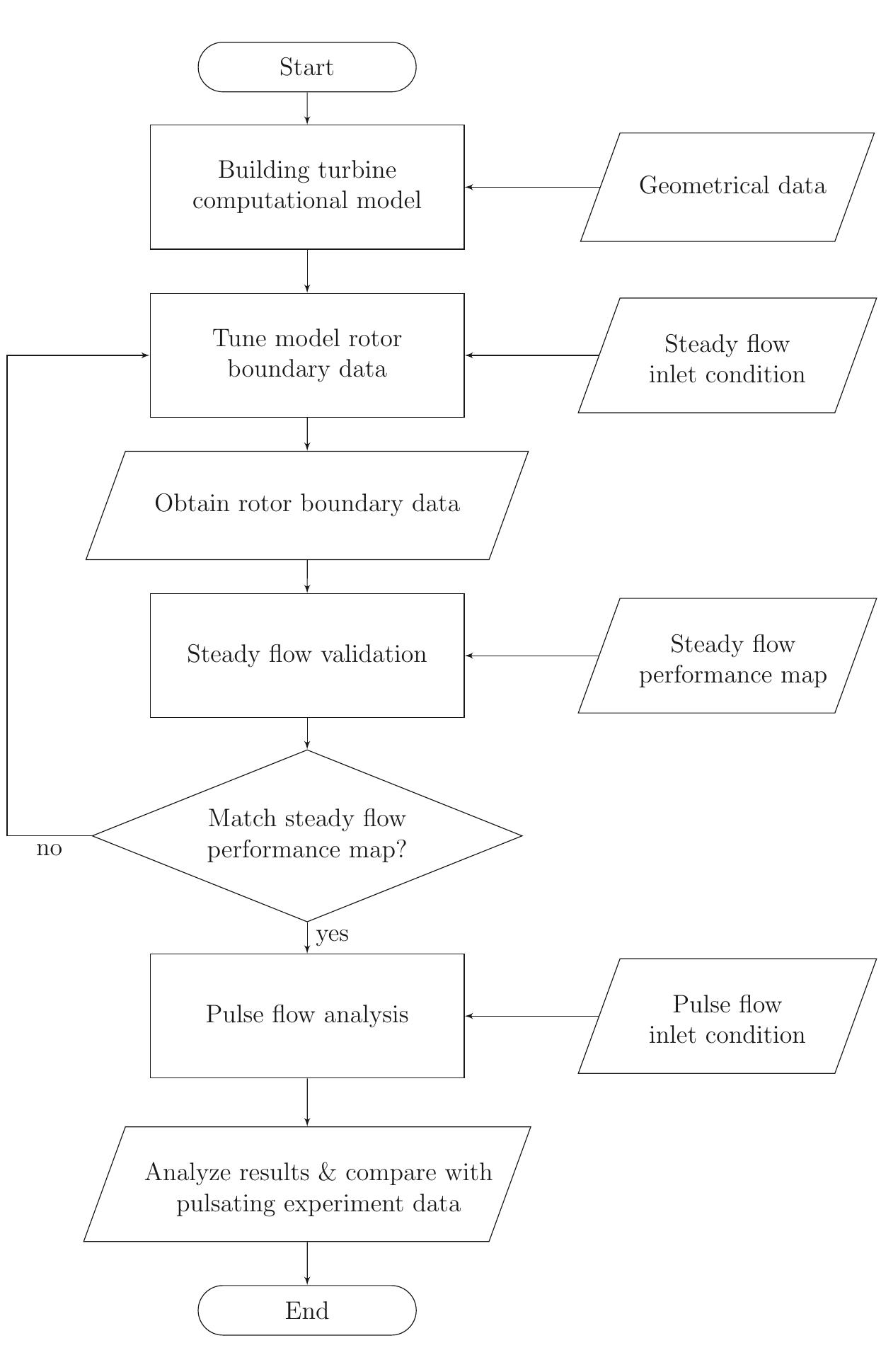 Modeling process flow chart.