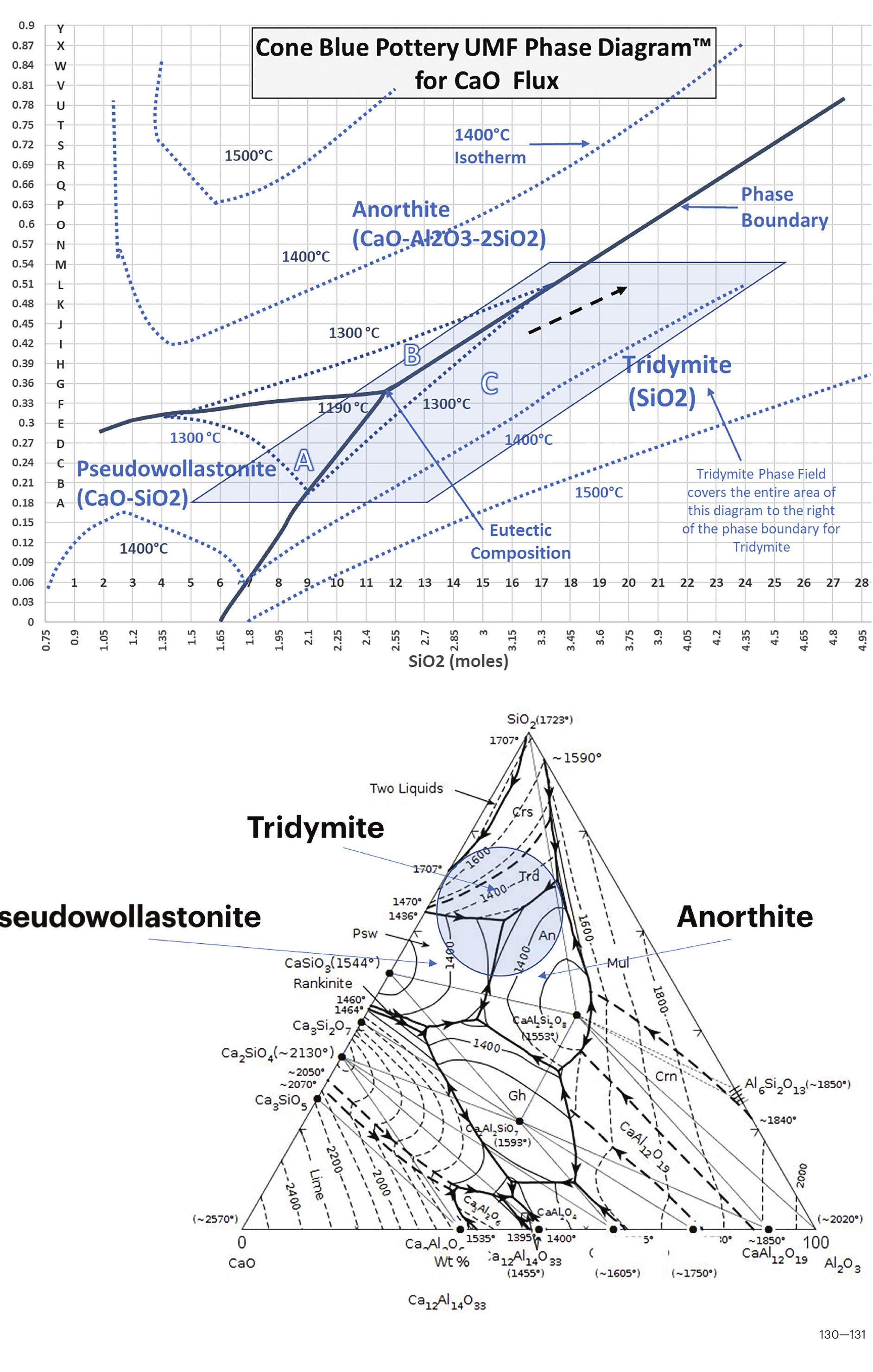 Figure 1 - UMF Phase Diagrams-Guidemaps for Ceramic Glaze