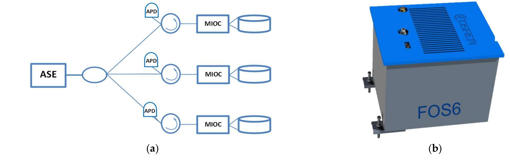 The basic schema of fos6: (a) optical part, (b) system’s