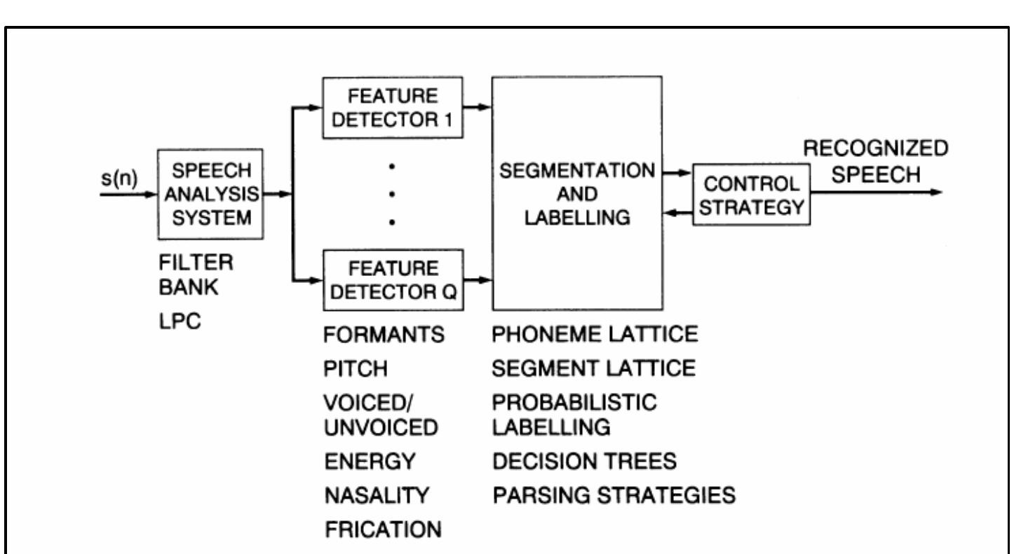 1: block diagram of the acoustic-phonetic approach for asr.