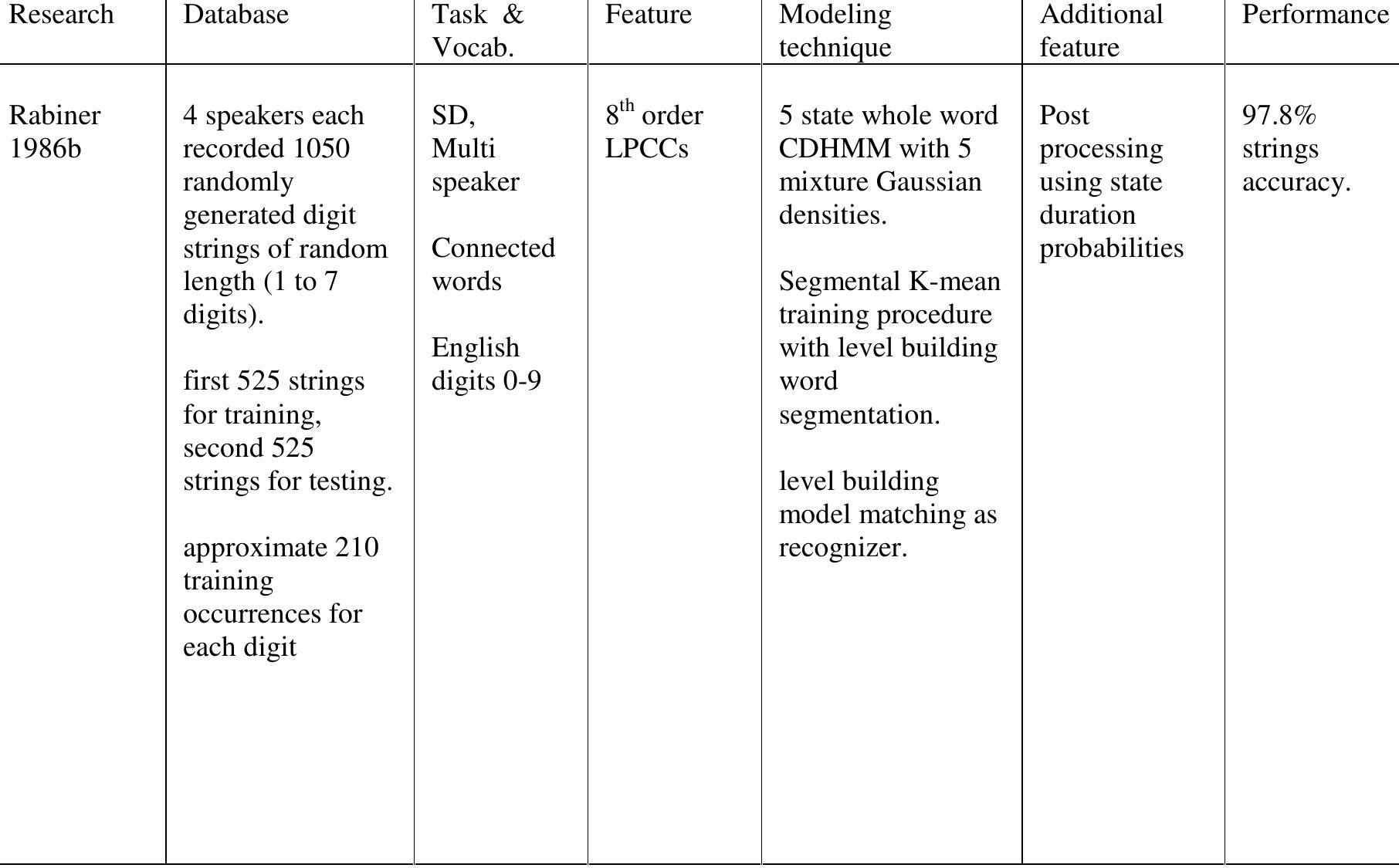 Table 6 Malay Continuous Speech Recognition Using 7908
