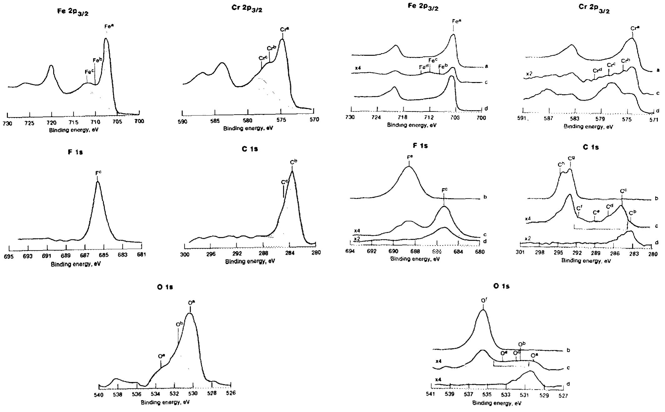 Fic. 8. high resolution xps spectra of a 100 a film of