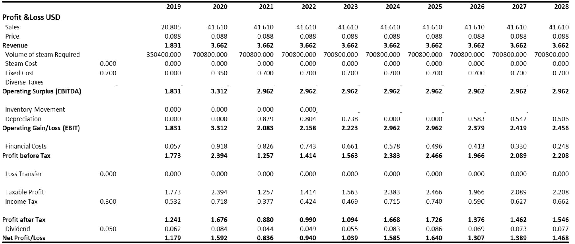 Yearly revenue projections (one wellhead unit) from the