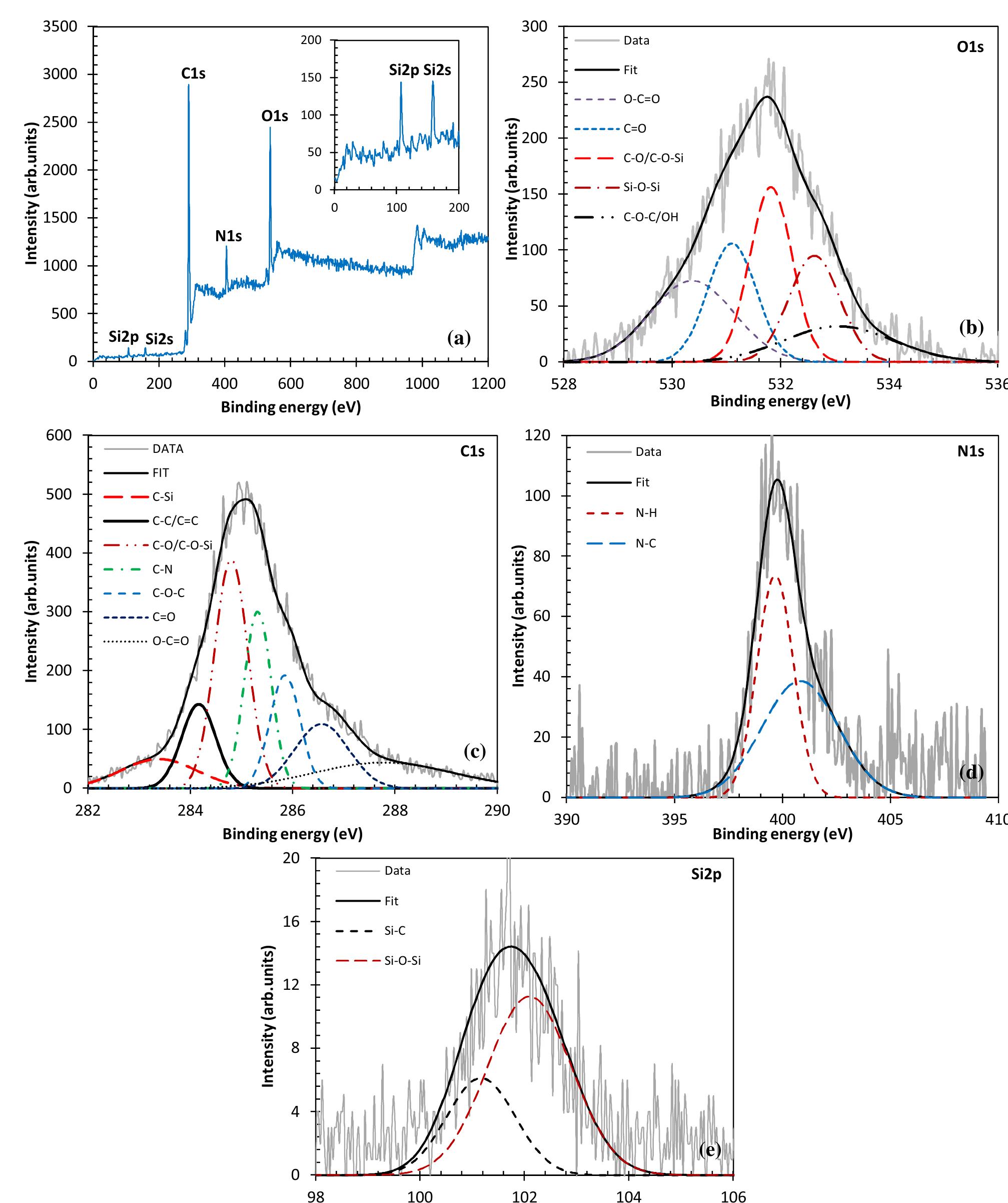 Xps survey spectrum (a) and high resolution spectra of (b) o