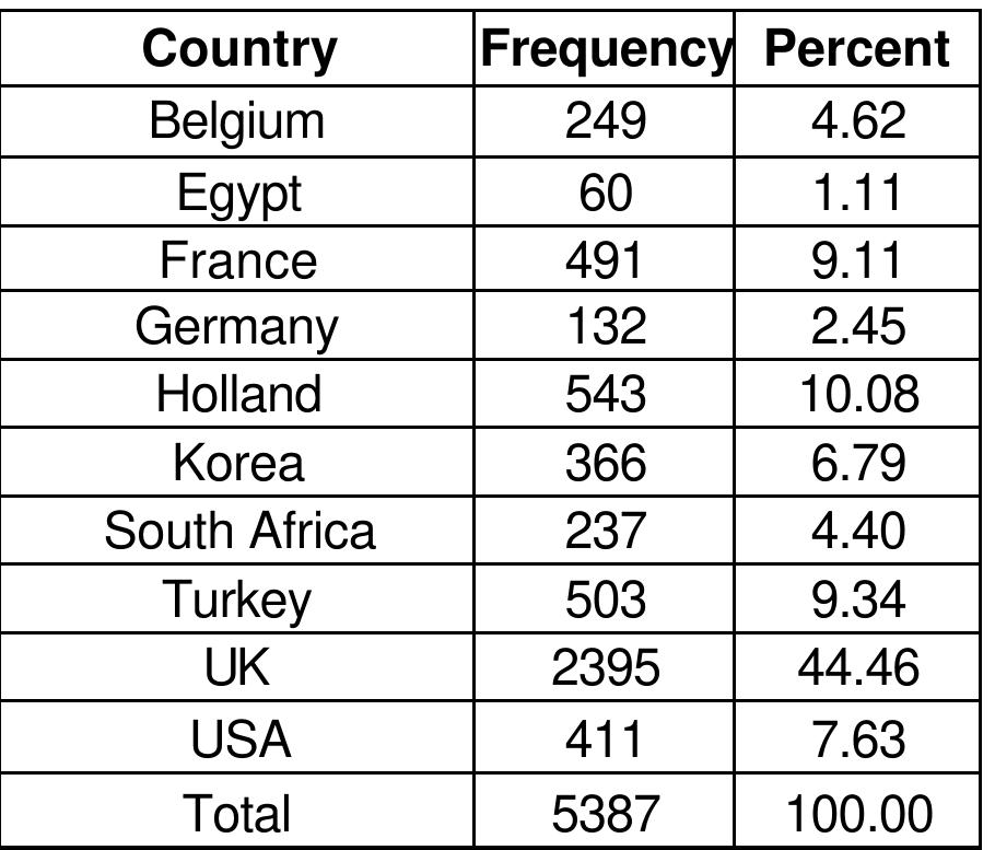 Sample breakdown by country