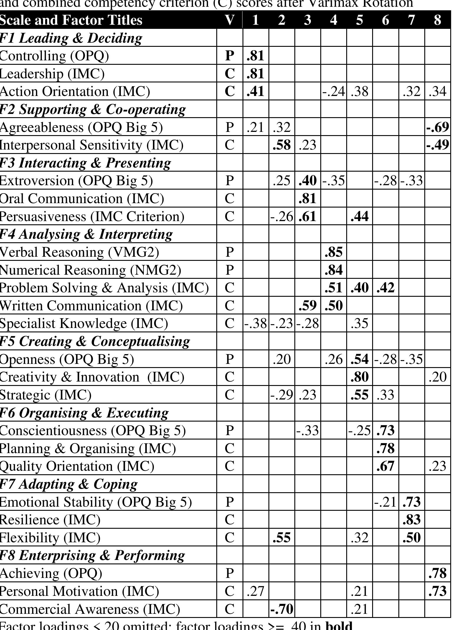 (PDF) Assessing Potential and Performance at Work: The ‘Great Eight ...