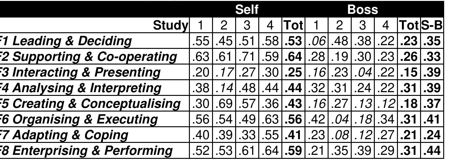 (PDF) Assessing Potential and Performance at Work: The ‘Great Eight ...