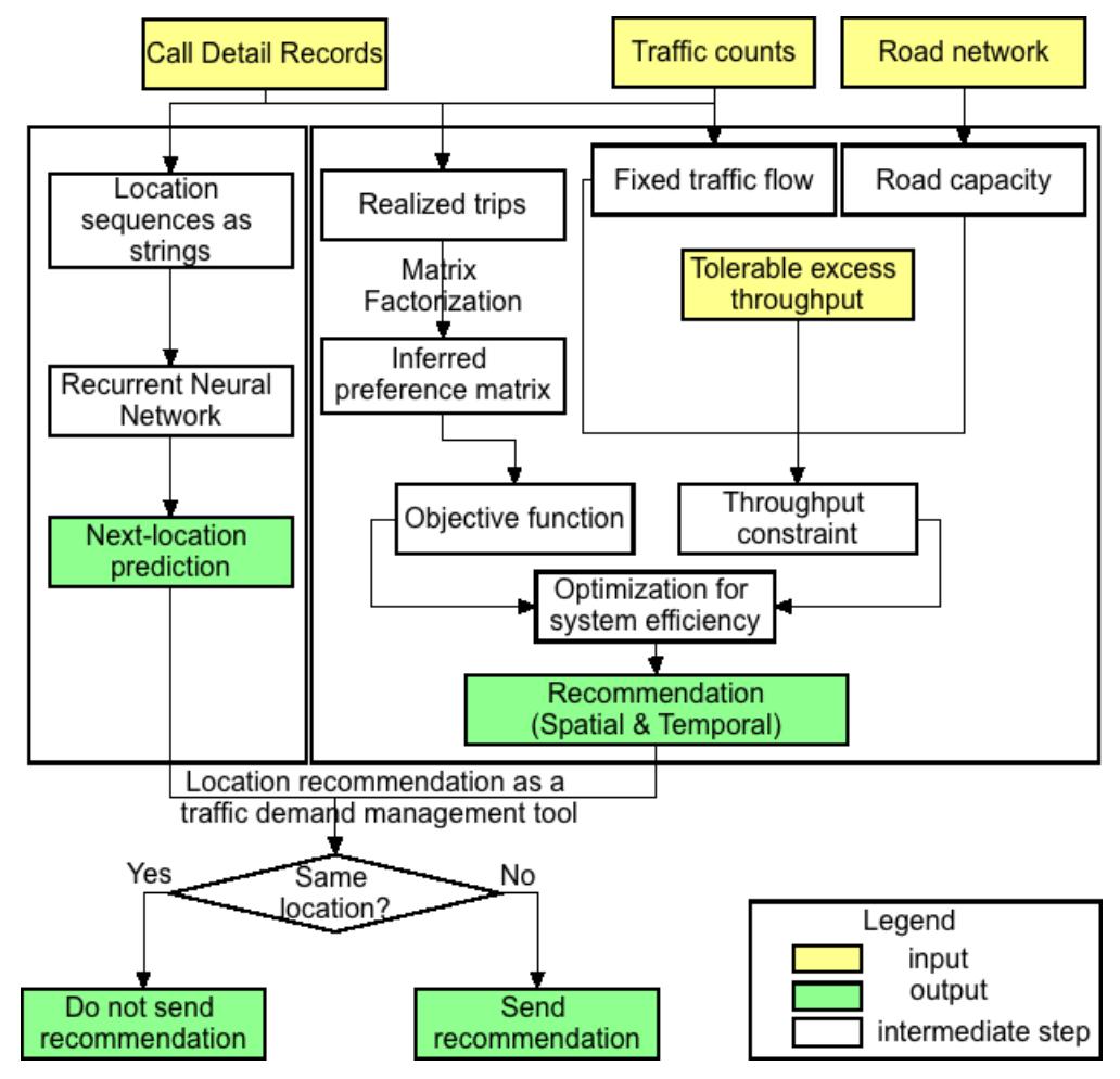 Methodological framework.