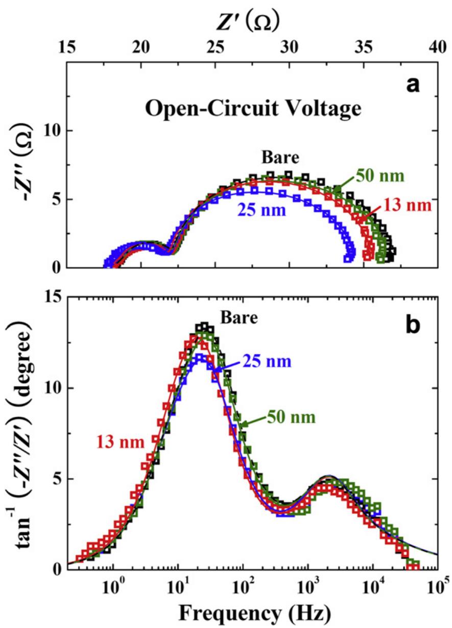 (a) nyquist plots and (b) bode-phase plots for dsscs with