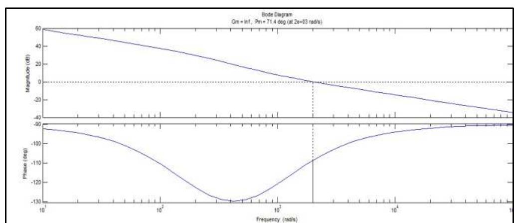 Bode plot for open loop transfer function of voltage loop