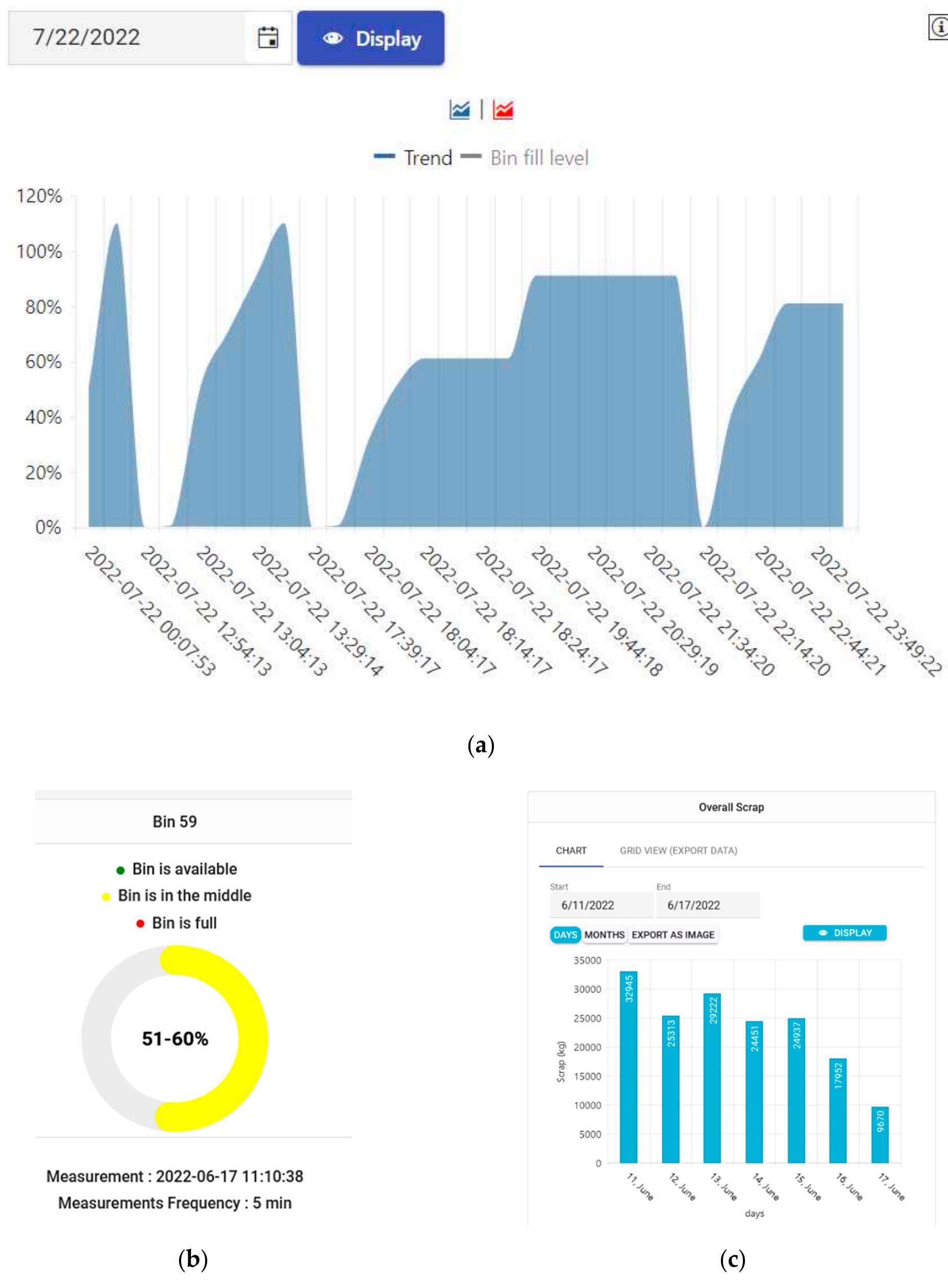Visualization components of the dashboard: (a) bin fill