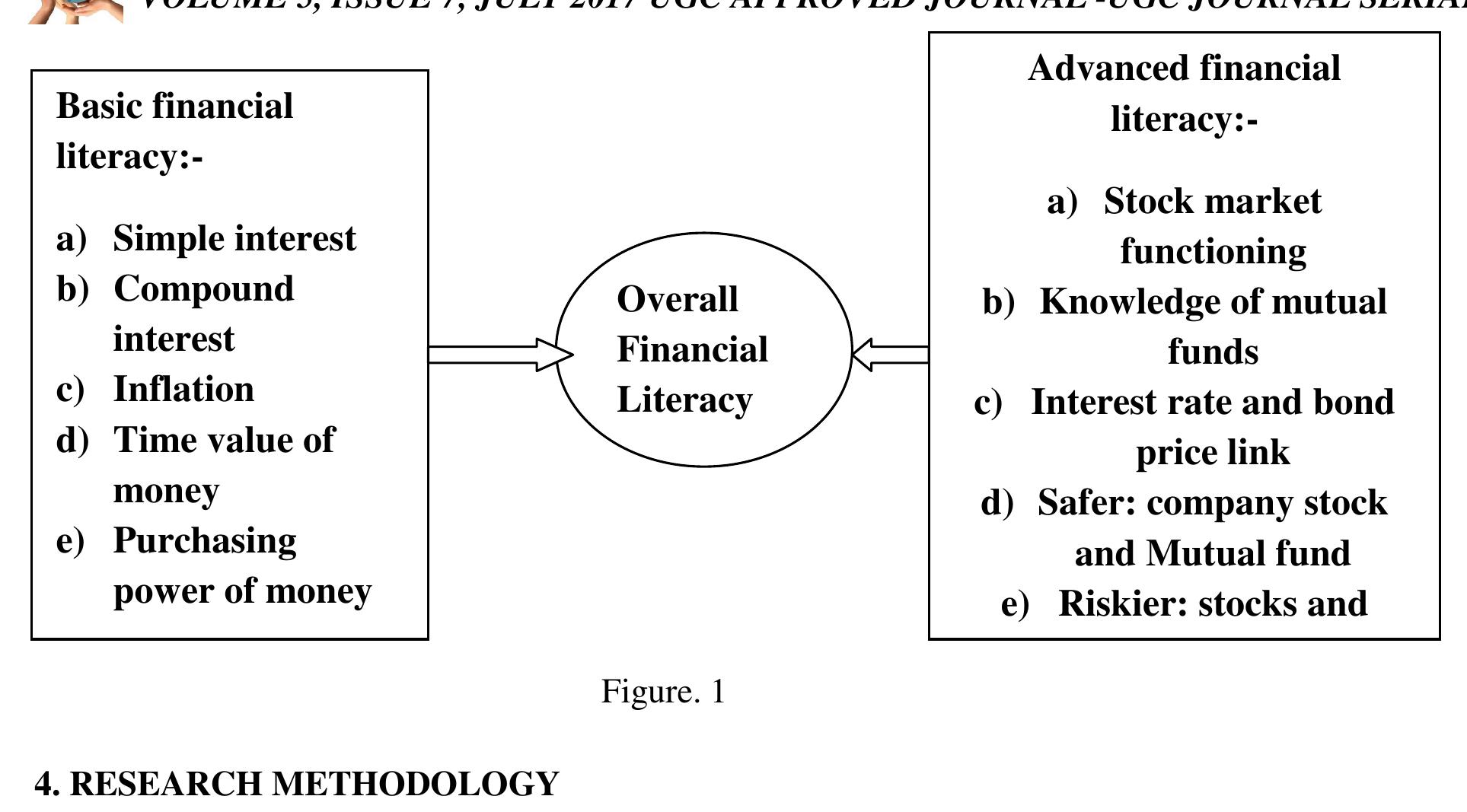 (PDF) A STUDY OF FINANCIAL LITERACY LEVEL AMONG COLLEGE STUDENTS