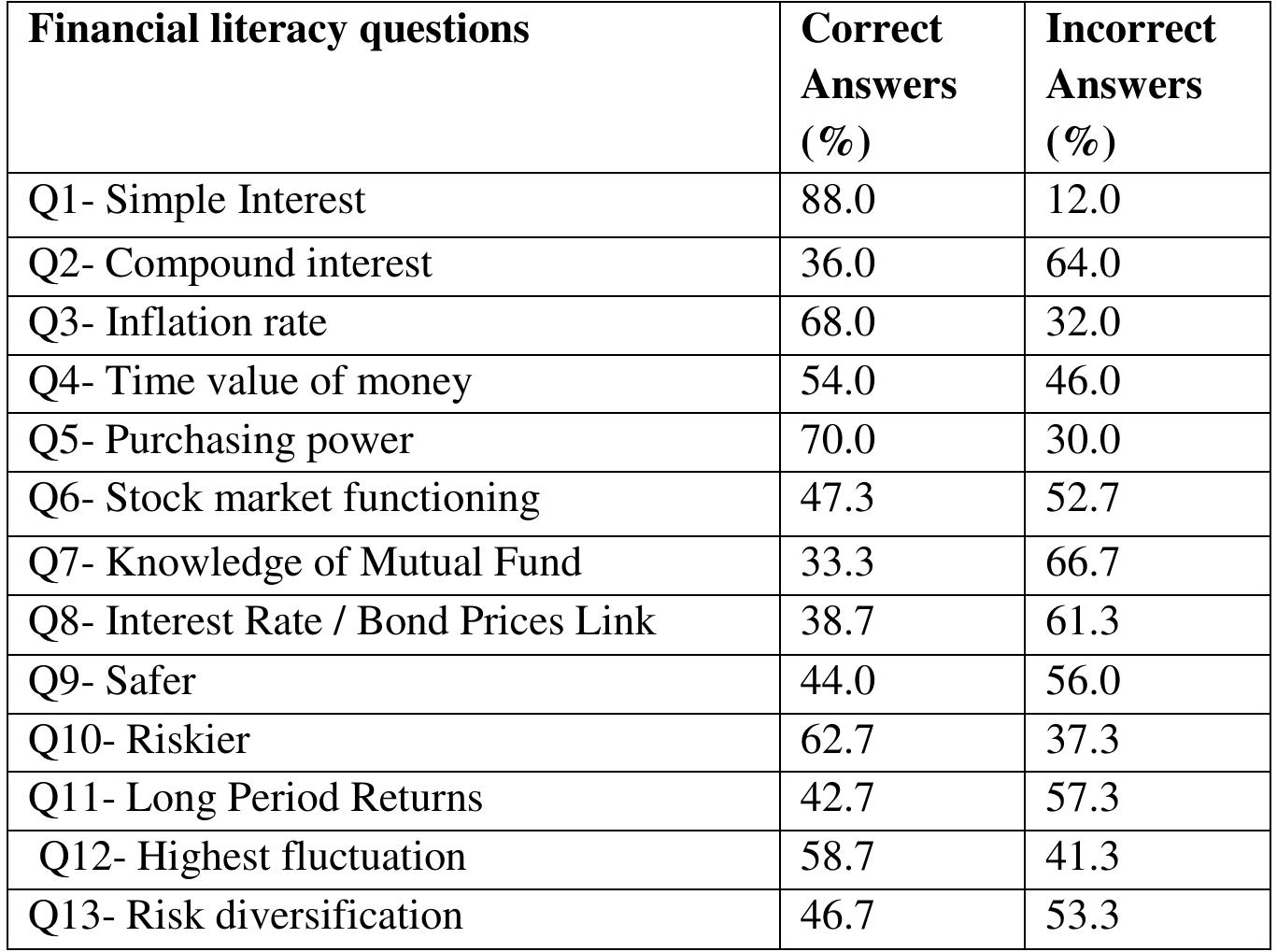 (PDF) A STUDY OF FINANCIAL LITERACY LEVEL AMONG COLLEGE STUDENTS