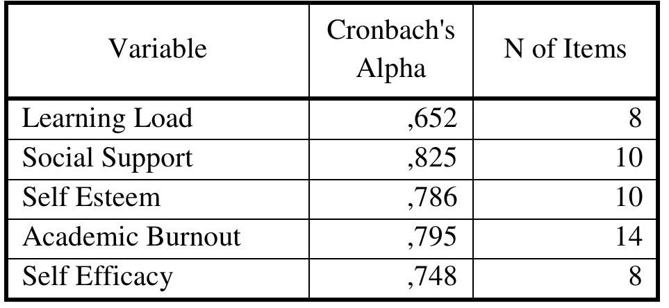 Tabel 1. reliability statistics in the validity test for all