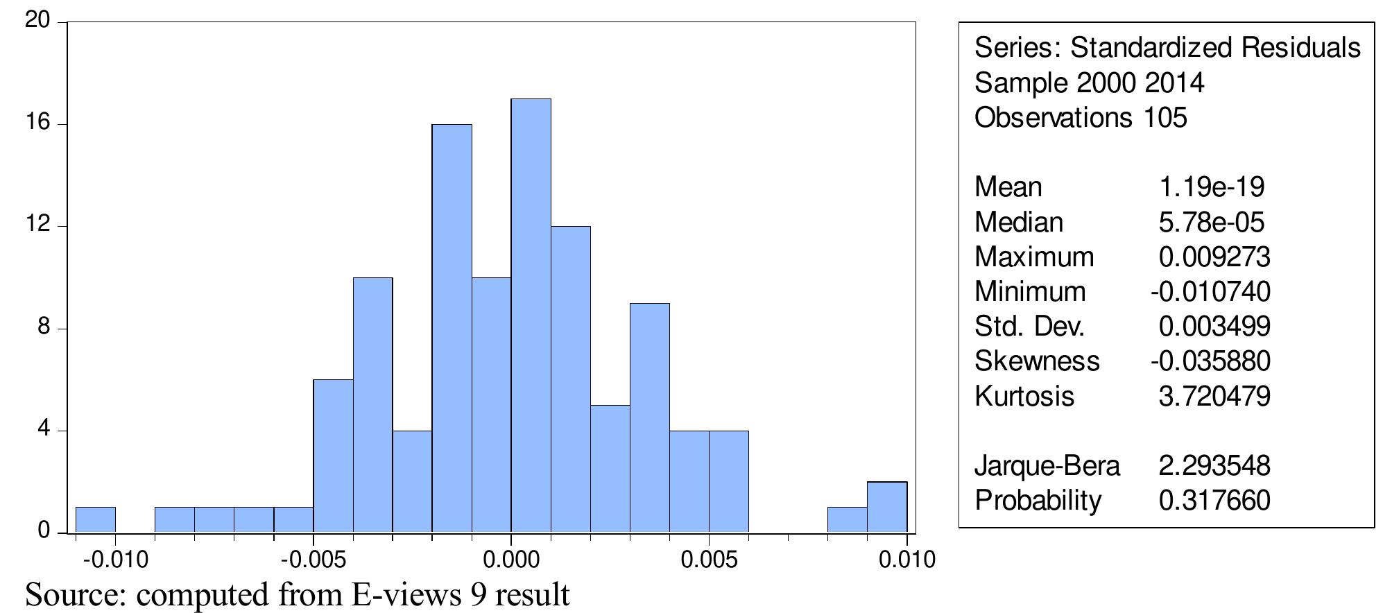 Normality test for roe model as shown in figure 3 since, the