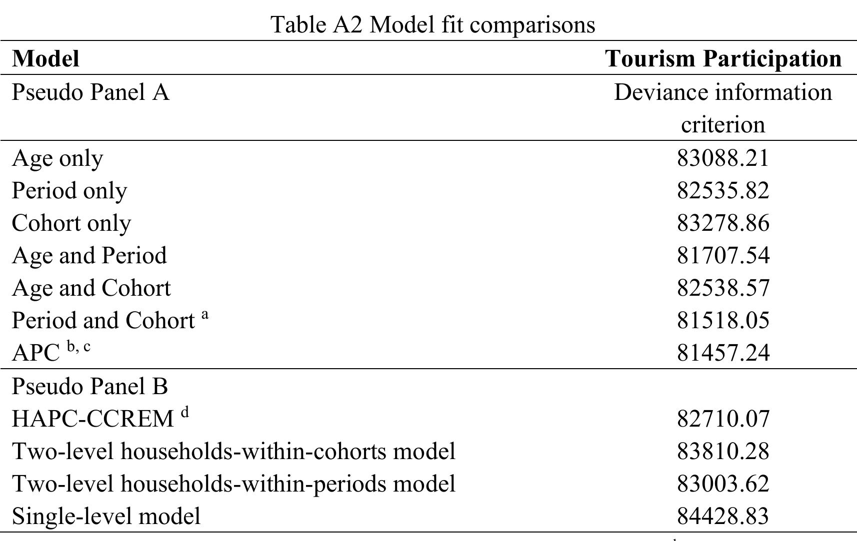 hapc-ccrem: a hierarchical age—period—cohort framework