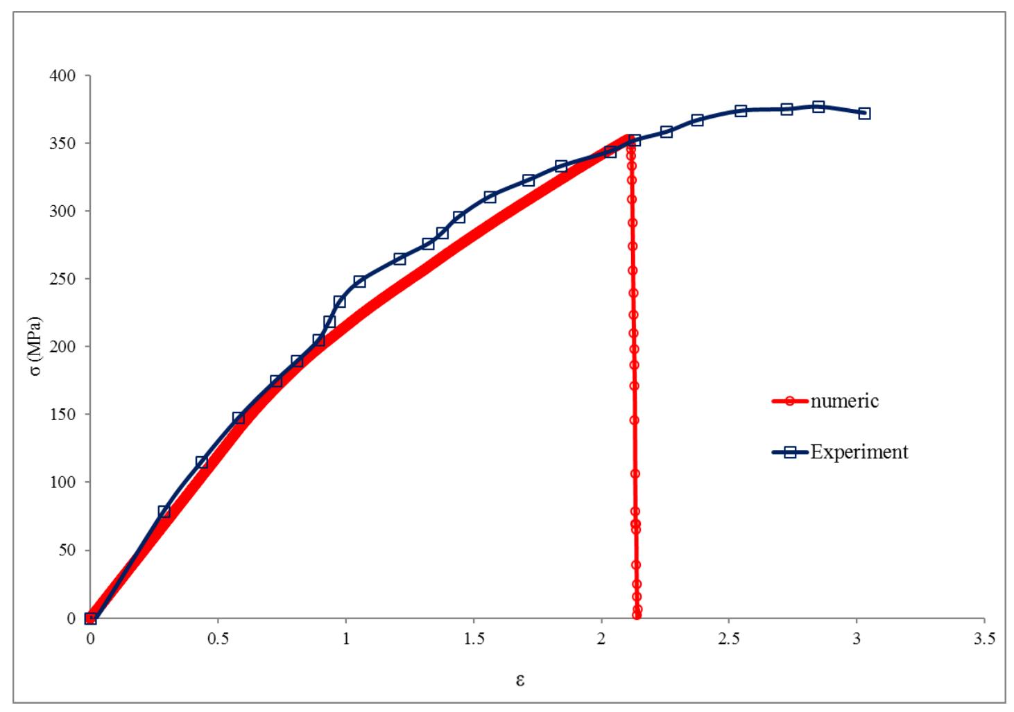 Stress-strain curve comparison of dynamic conditions for 30°