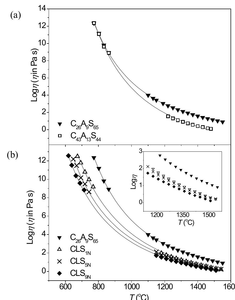 Viscosity (n), shown as logn, as a function of temperature