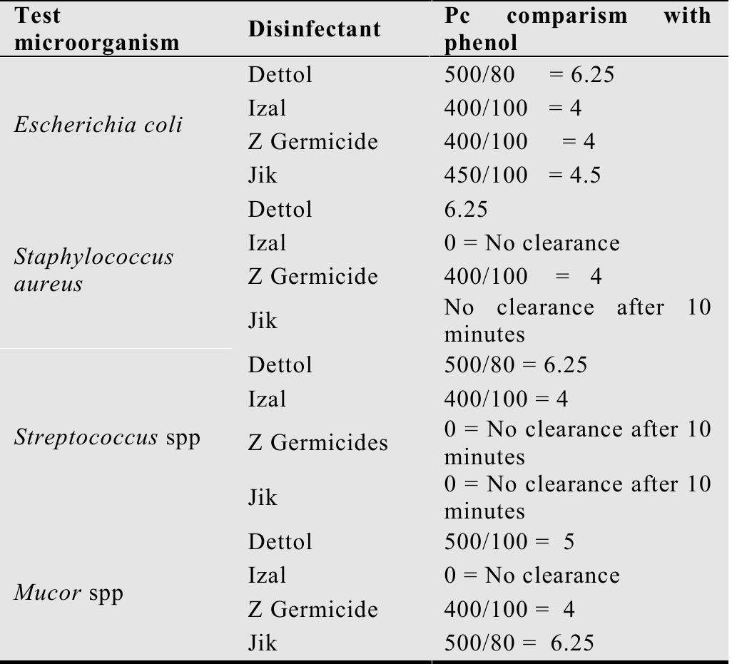 Table 1 - from Antimicrobial Efficacy of Selected