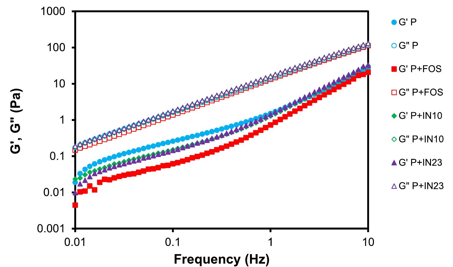 Frequency sweep of storage modulus (g’) and loss modulus