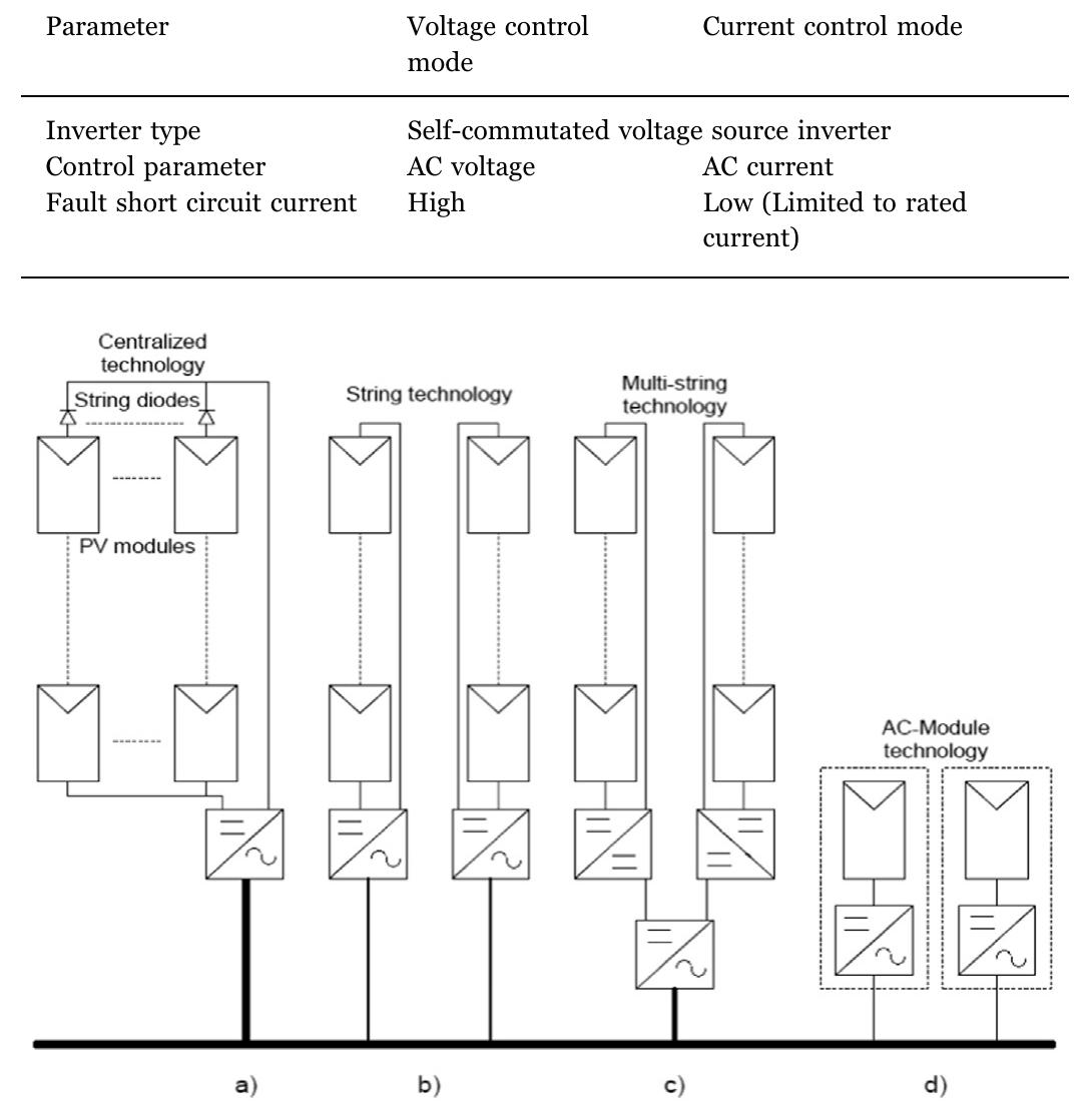 Historical evolution of grid-connected pv inverters [22].