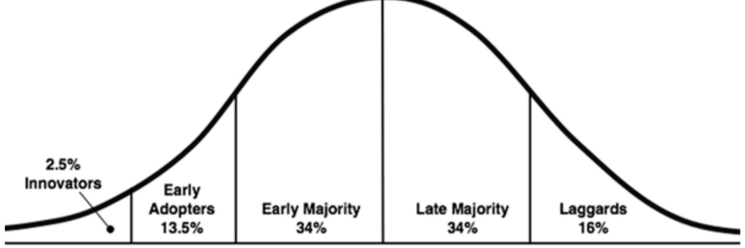 3: types of adopters (rogers, 2010) and laggards. figure 4.3
