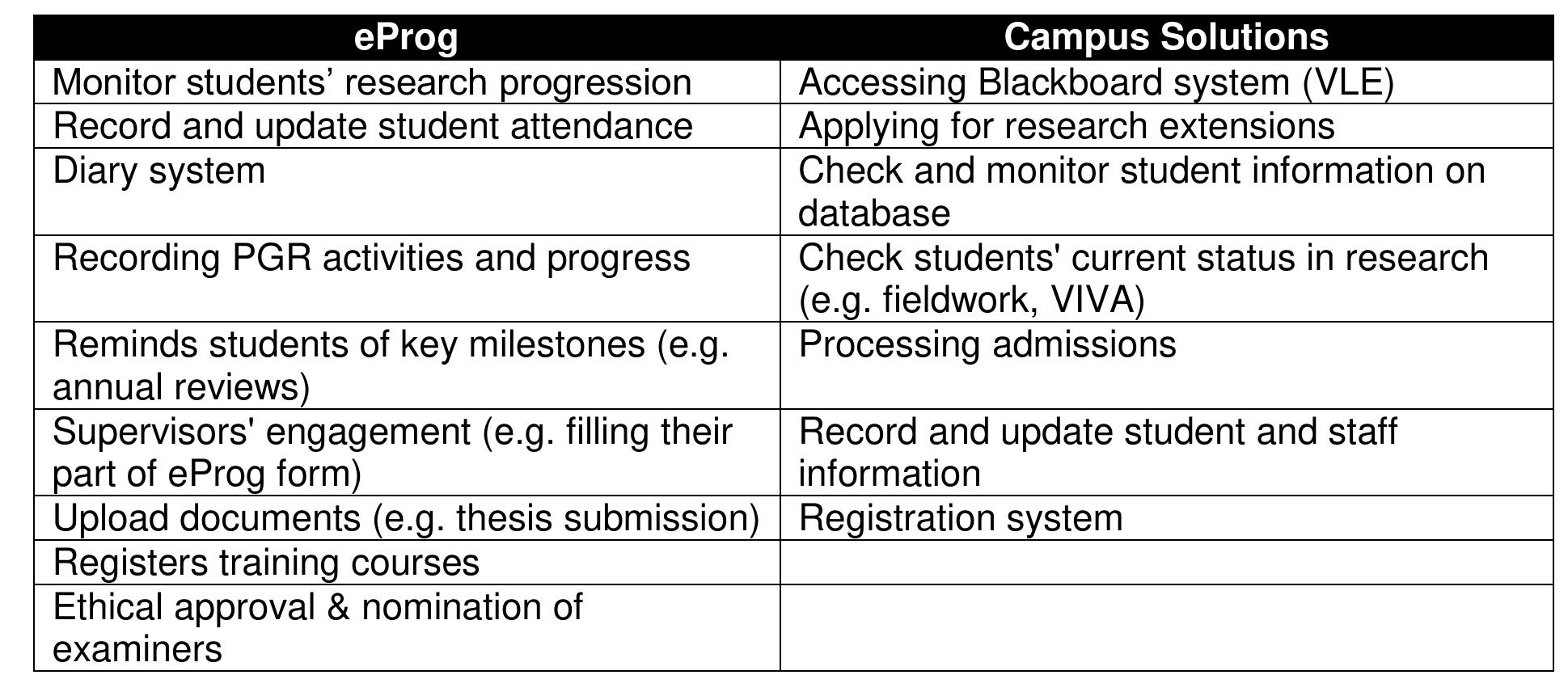 1: comparison of existing doctoral icts in short, campus