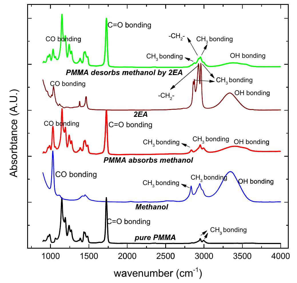 Ftir spectra of pmma, methanol, pmma with methanol