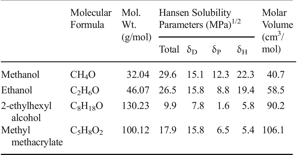 Molecular weight and hansen solubility parameters