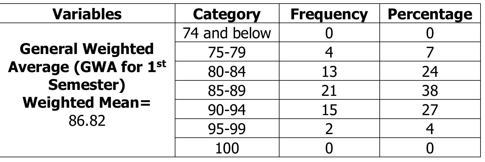 (PDF) Social Media Usage and Academic Performance of Grade 12 Students