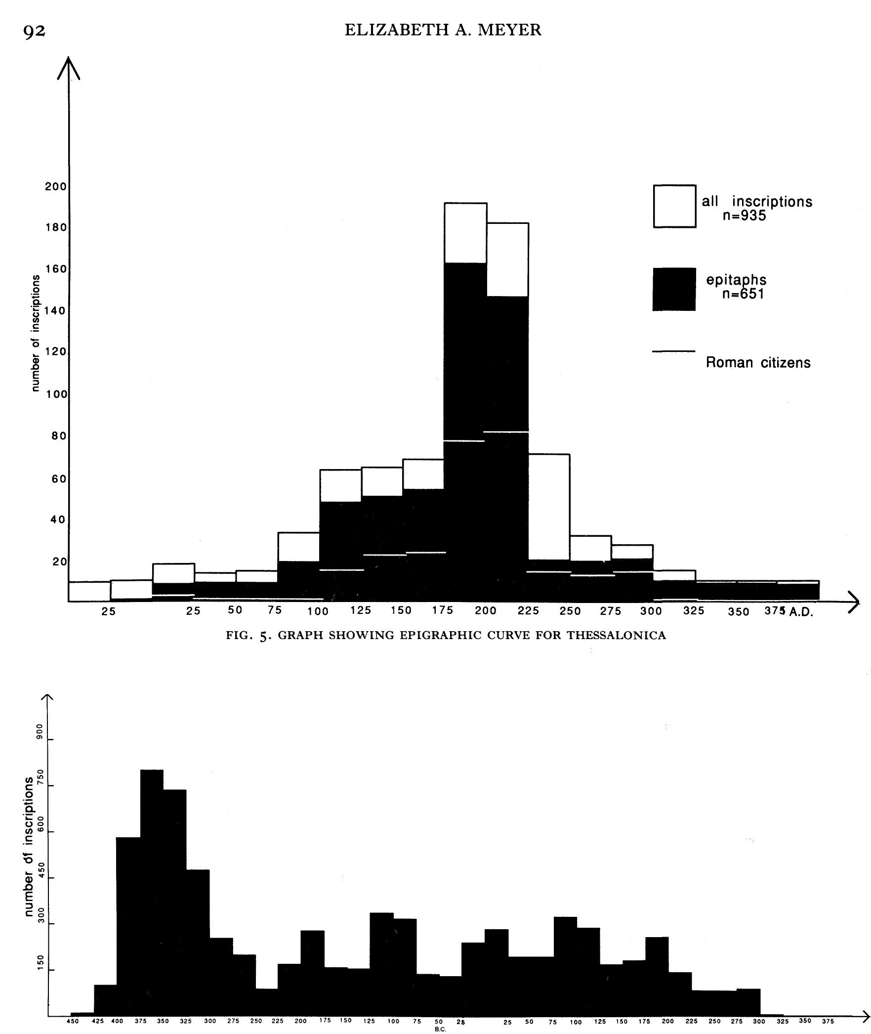Figure 4 - from "Explaining the Epigraphic Habit In the