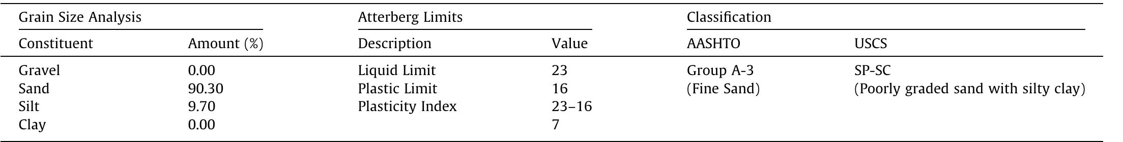 Soil composition, atterberg limits and classification. table