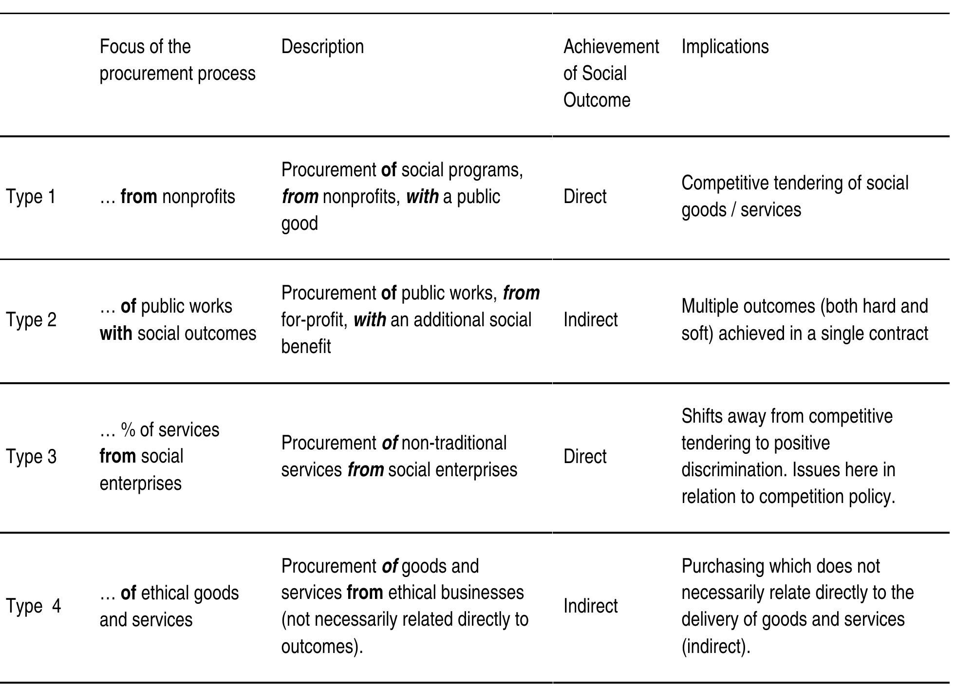 types of social procurement table 2 — typology of social