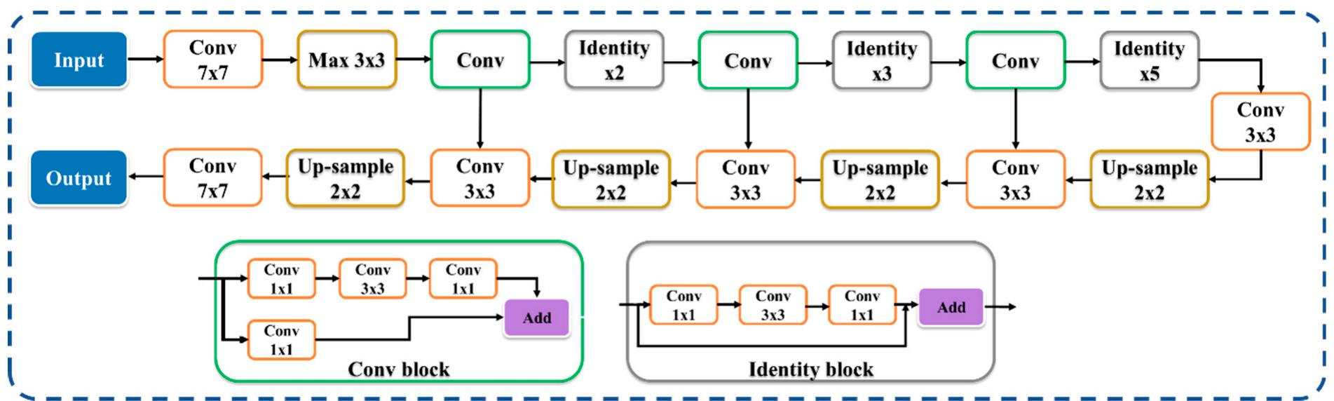 Resnet Unet Hdl Architecture For Lung Segmentation 80