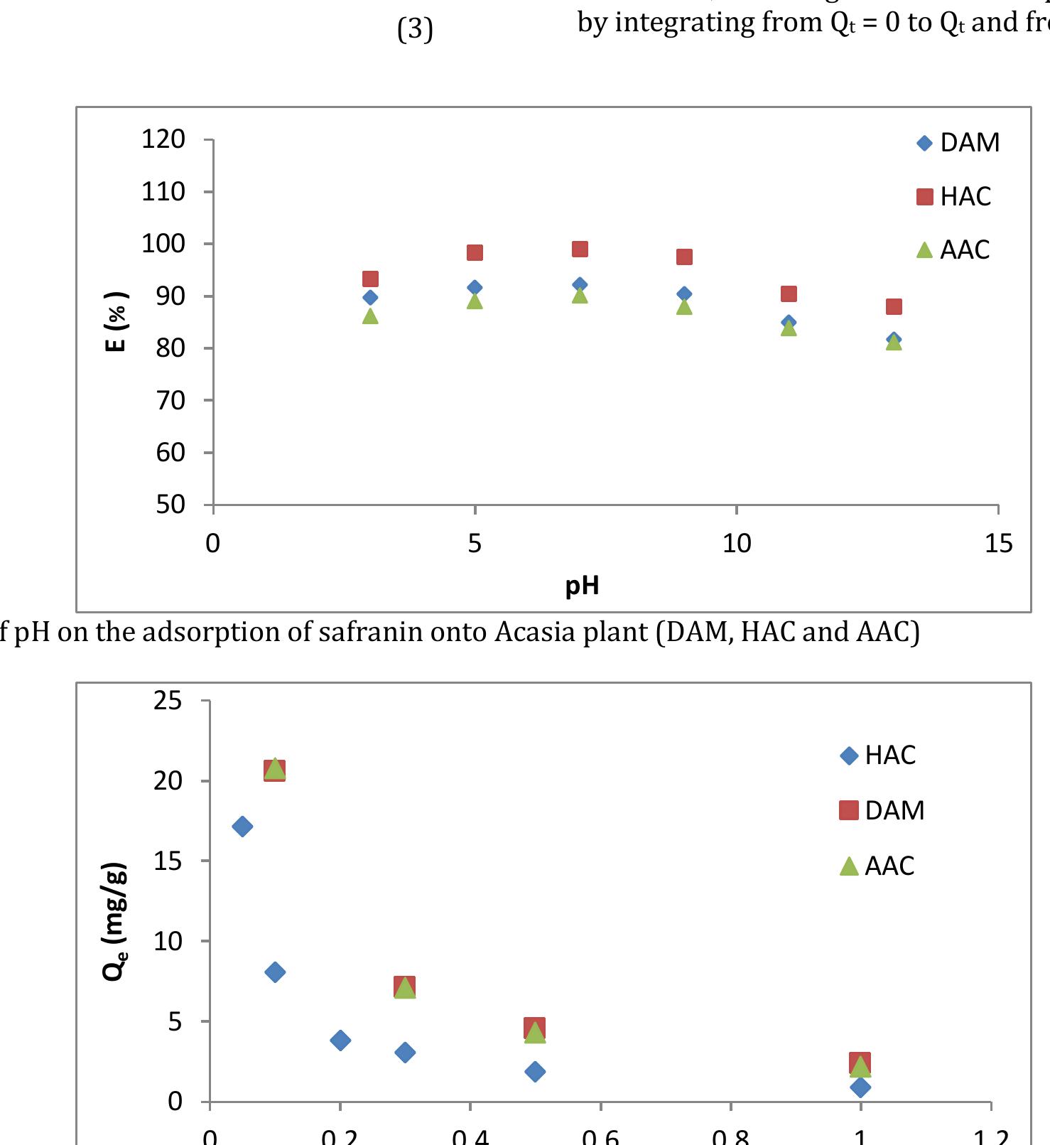 Second-order models. lagergren's pseudo-first-order equation