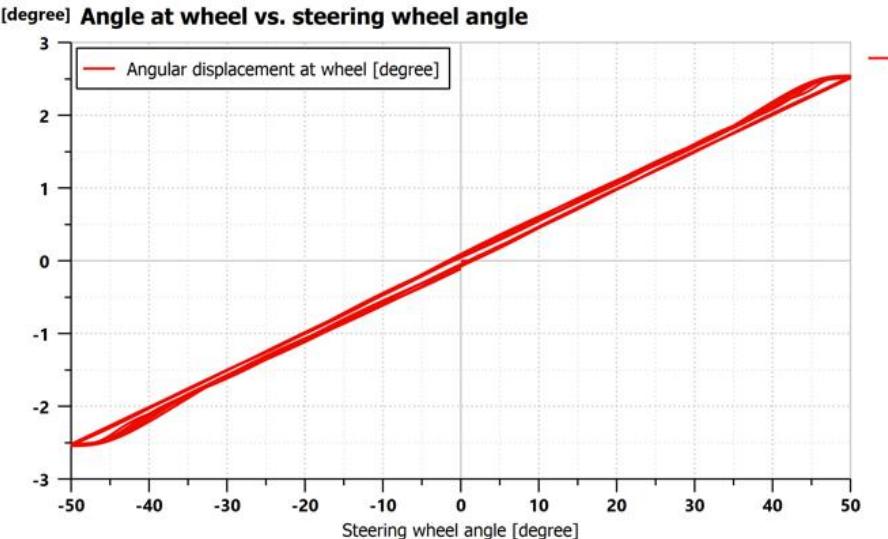 Chart -4: angle at wheel vs steering angle the output